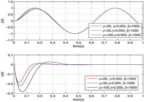 Internal Model Based Robust Tracking Control Design For The Mems