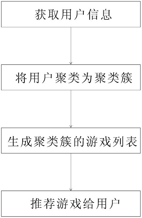 Game Recommendation Method Eureka Patsnap