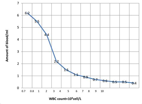 Amount Of Blood According To The Total WBC Count Using The Novel Equation Download Scientific