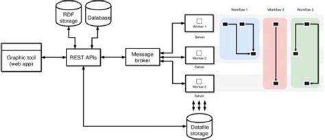 Harsh Joshi On Linkedin Titan Bigdata Semanticworkflow