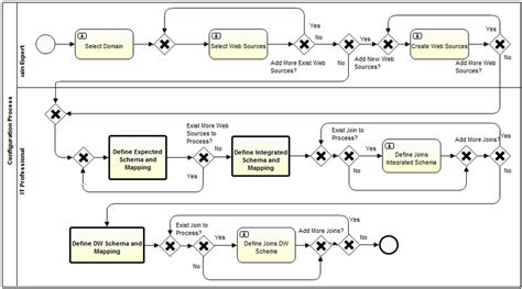 ww configuration process specified in bpmn 2 0 and implemented in