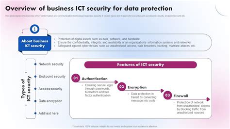 Overview Of Business ICT Security For Data Elivering ICT Services For Enhanced Business Strategy