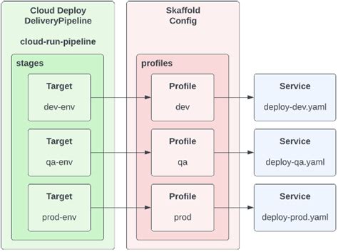 Deploying Cloud Run Application With Cloud Deploy Google Codelabs