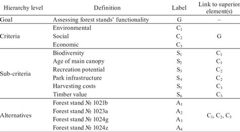 Hierarchy Elements Description Of The Elements Presented In Figure 1 Download Table