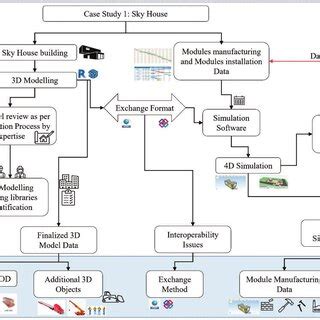 Typical D BIM Simulation Development Process Download Scientific Diagram