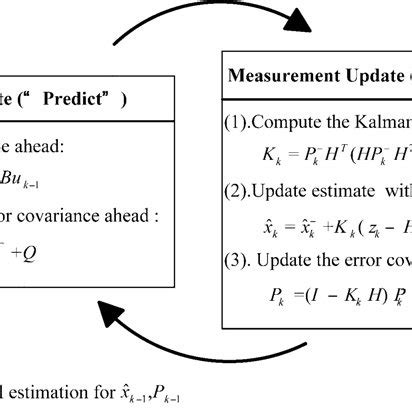 Operation Of Kalman Filter Download Scientific Diagram