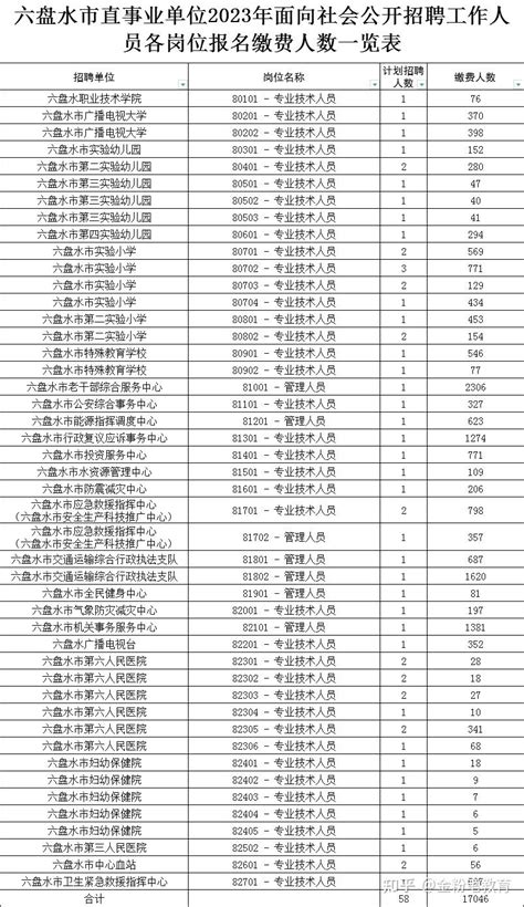 2023年六盘水市直事业单位招聘各岗位报考人数公布报考人数17046人 知乎