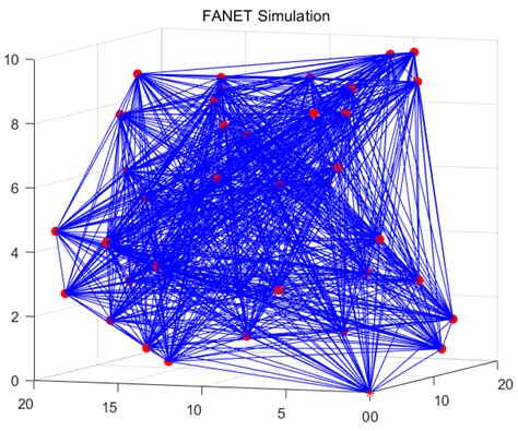 an improved weighted and location based clustering scheme for flying ad