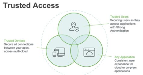 Multi Factor Authentication Securelymanaged