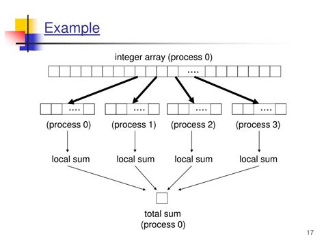 Ppt Writing Message Passing Parallel Programs With Mpi Powerpoint