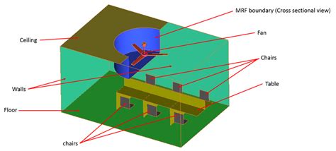 Cfd Modeling Approach For Turbomachinery Using Mrf Model Learncax