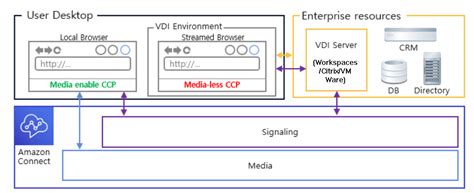 Scenario And Deployment Approaches Amazon Connect