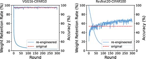 Figure 5 From Reusing Deep Neural Network Models Through Model Re