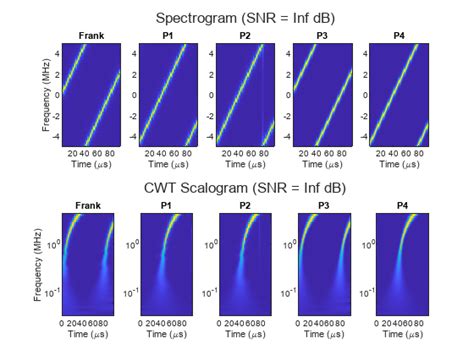 Lpi Radar Waveform Classification Using Time Frequency Cnn