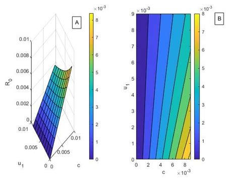 33 A The Dependence Of Basic Reproduction Number On Per Capita Download Scientific Diagram