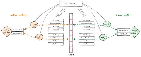 A Debugging Story Corrupt Packets In Af Xdp A Kernel Bug Or User Error