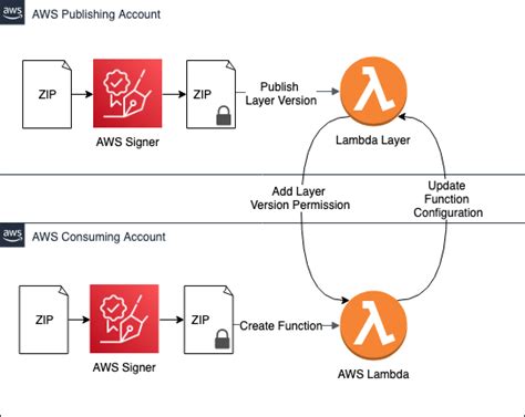 Best Practices And Advanced Patterns For Lambda Code Signing Aws