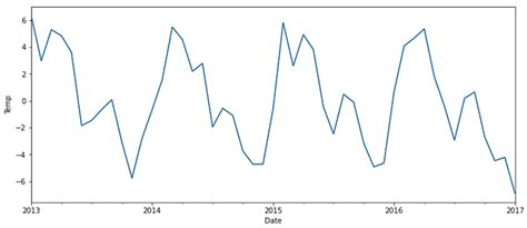 Sustainability Free Full Text A Novel Wd Sarimax Model For Temperature Forecasting Using