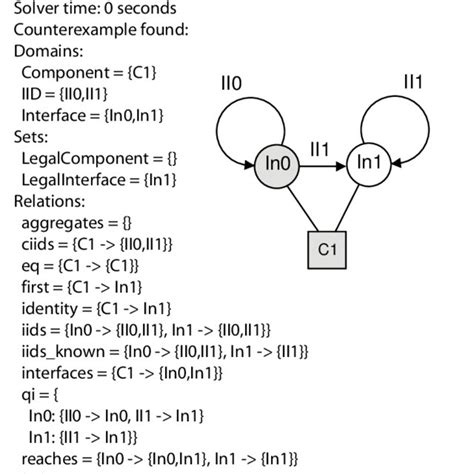 Counterexample To Assertion Of Section 52 The Alloy Analyzers Textual