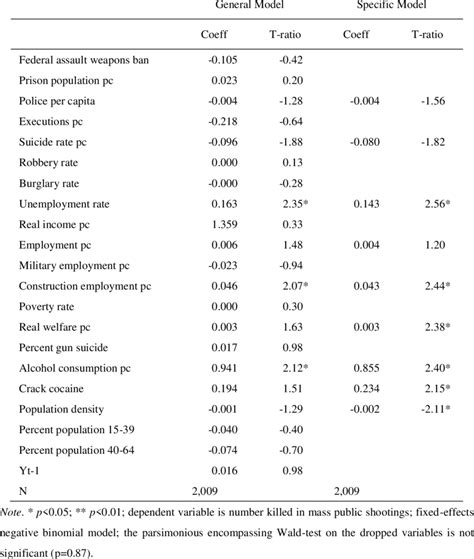 Negative Binomial Model To Generate Control Variables For Did Download Scientific Diagram
