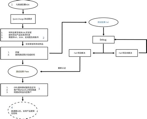 Quick Charge 官方认证与授权 Grl China