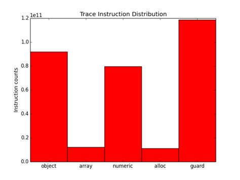 Most Common Instructions In Cross Implementation Pycket Benchmarks