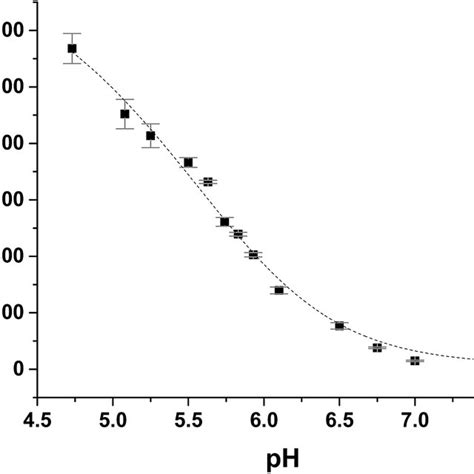 Temperature Dependence Of Ph Profile For Second Order Rate Constant Download Scientific
