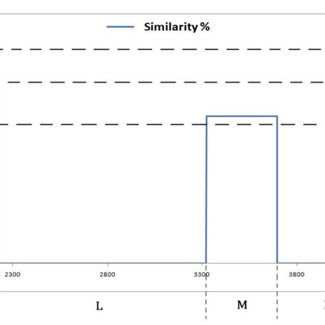 A Graphical Visualization Of Sequence Alignment X Axis Nucleotide Download Scientific Diagram