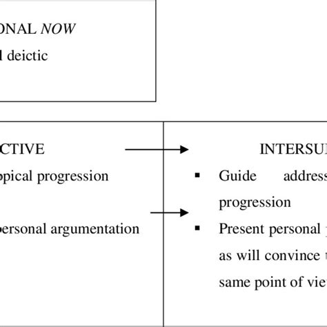 Correlation Between Subjective And Intersubjective Meanings Of Now Download Scientific Diagram
