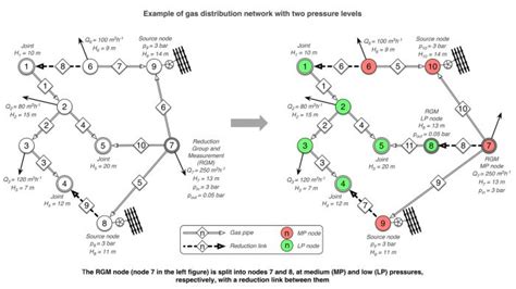 steady state flow computation in gas distribution networks with