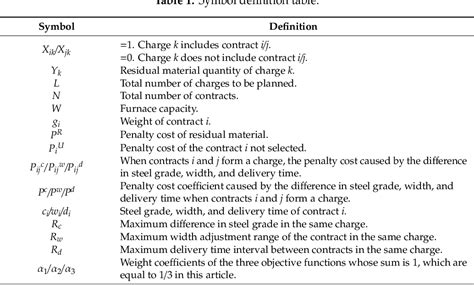 Table 1 From Charge Plan Model For Steelmaking Continuous Casting Section Semantic Scholar