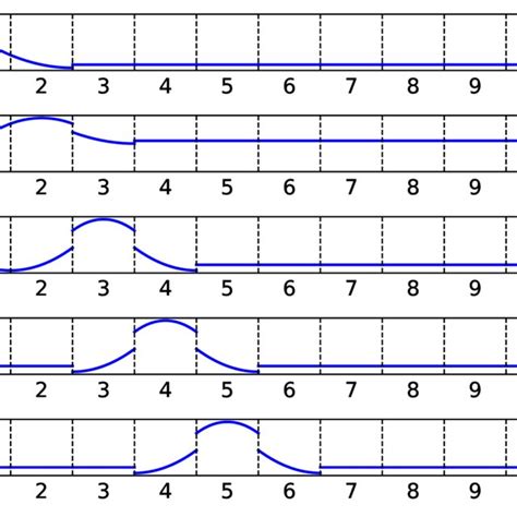 Illustration Of Quadratic í µí± 2 Dgd Basis Functions In