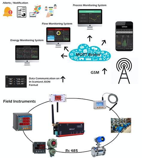 Model Namenumber Mbiot 2g Modbus Iot Gateway 1 At ₹ 9500piece In