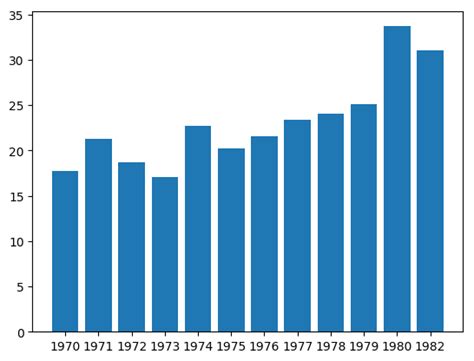 Python Display Percentage Above Bar Chart In Matplotlib