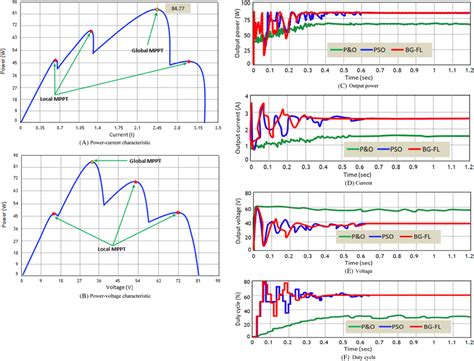 The Dynamic Responses Of The Pv System During Complex Partial Shading