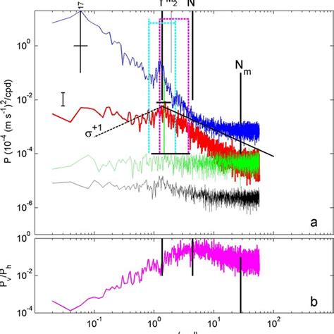 Power Spectra Of Adcp Data For The Period In Fig 4 In Cycles Per Day