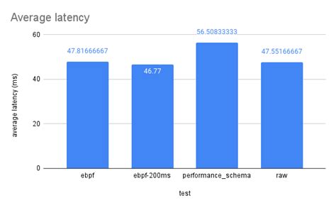 Performance Schema Vs Ebpf Based Query Profiling Utkar5hm