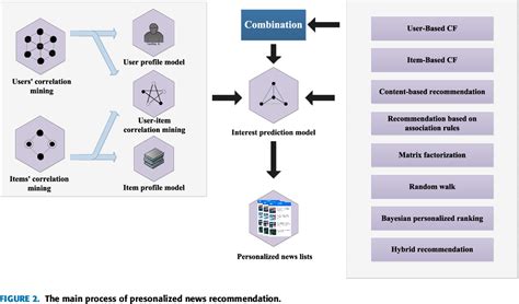 Figure 1 From A Survey On Personalized News Recommendation Technology Semantic Scholar