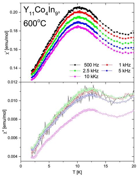 Temperature Dependence Of The Real χ And Imaginary χ Components Of Ac