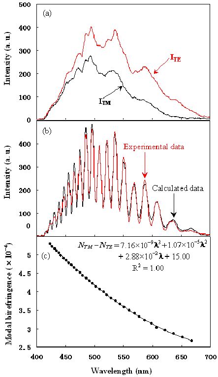 A Waveguide Transmission Spectra For The Te And Tm Polarizations B