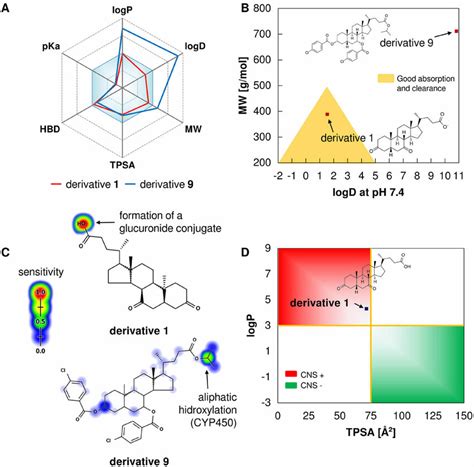 Mpo Radar For Evaluation Of Druglikeness Of The Ligands A Download Scientific Diagram