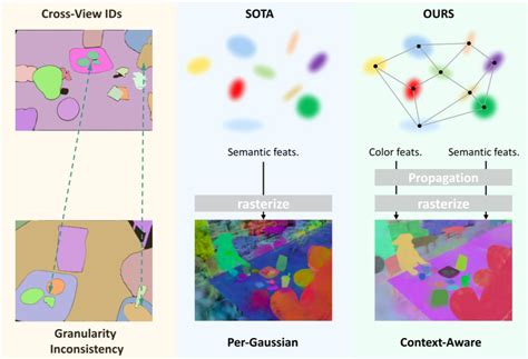 [论文审查] Cags Open Vocabulary 3d Scene Understanding With Context Aware Gaussian Splatting