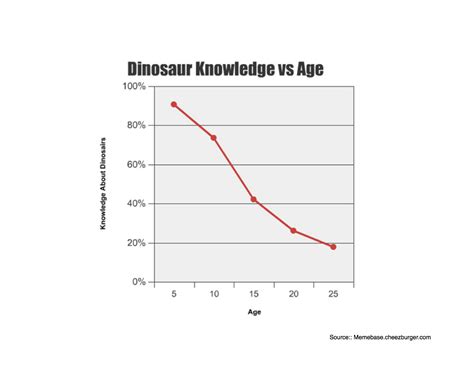 funny line graphs age 20 s line graphs make me smile line chart graphing knowledge