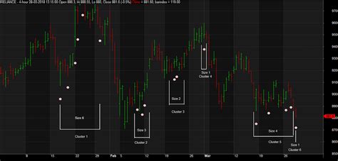 code to identify clusters afl programming amibroker community forum