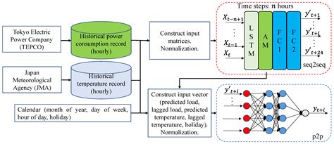 Energies Free Full Text A Two Stage Short Term Load Forecasting Method Using Long Short Term