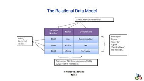 SOLUTION Relational Data Model And Sql Studypool