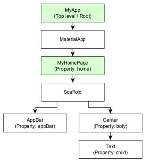 Flutter Application Architecture Application Folder Structure
