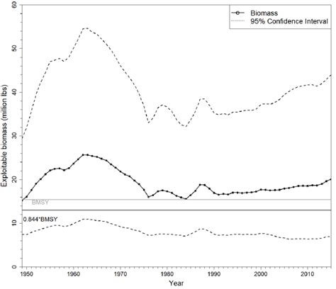 Estimated Exploitable Biomass Solid Line With 95 Credible Interval