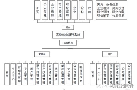 微信小程序｜基于微信小程序的高校就业招聘系统基于微信小程序的招聘系统 Csdn博客