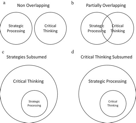 Four Possible Relations Between Critical Thinking And Strategic Download Scientific Diagram